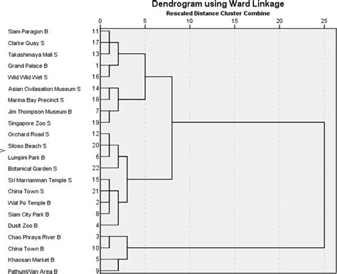 dendrogram to illustrate five clusters using ward linkage b refers to