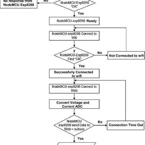 Thingspeak On Iot Systems Figure 4 Is A Thingspeak On Iot Systems Download Scientific Diagram