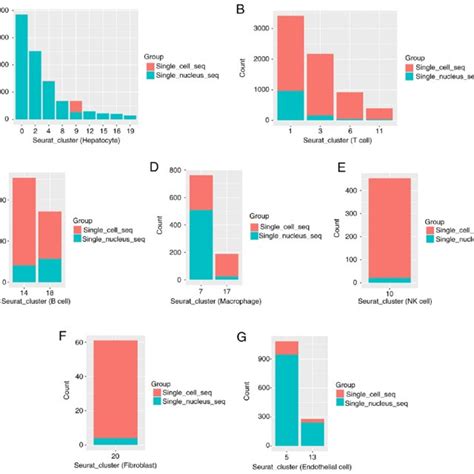 Comparison Of Cell Types And Cell Numbers Identified Using Scrna Seq