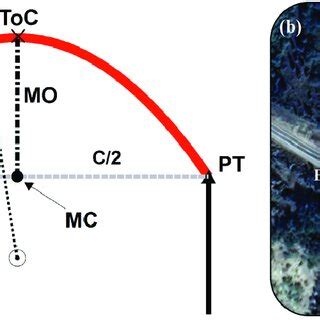 The Geometric Structure And Elements Of A Horizontal Curve A And The