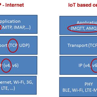 TCP IP Today And As Expected For IoT Scenarios Download Scientific Diagram