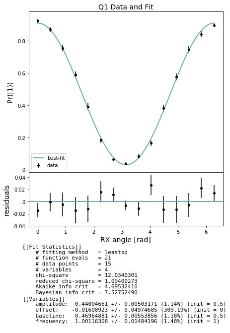 Qubit Spectroscopy Cz Ramsey Measurement Example — Forest Benchmarking 060 Documentation