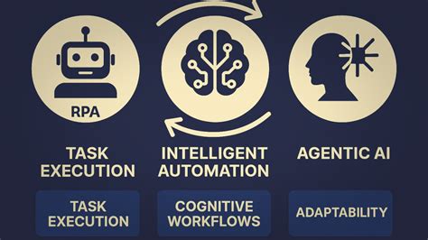 The Future Of Enterprise Automation — Synergizing Agentic Ai And