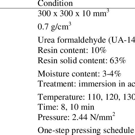 Modulus Of Elasticity Of The Particleboard Download Scientific Diagram