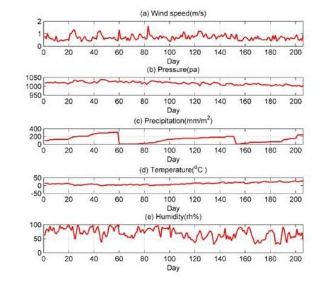 Variation Of The Daily Average Value Of Five Meteorological Parameters