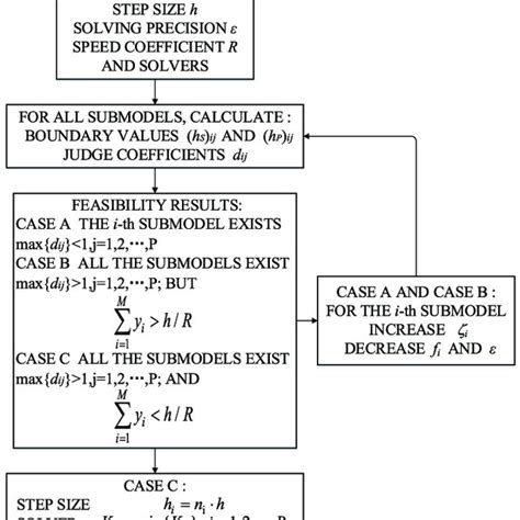 Diagram Of Optimal Simulation Configuration Procedure Download