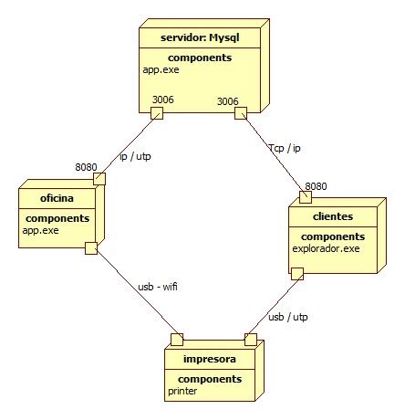 Analisis y Diseño de programación orientada a objetos Ejemplos de diagramas UML