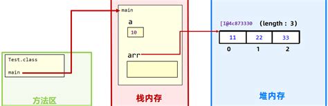 Javase基础（四）—— 数组、内存分配java中数组在内存 Csdn博客