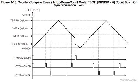 Ti F28335 Epwm初始化总结（以产生10k互补输出占空比50的波形为实例）epwm1regscmpahalfcmpa Csdn博客