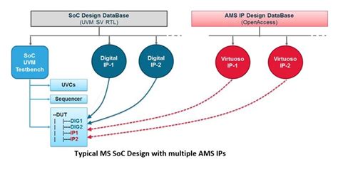 Integrating Ams Ip In Soc Verification Just Got Easier Analog Custom Design Cadence Blogs