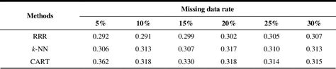 table 4 from a comparison of multiple imputation methods for recovering