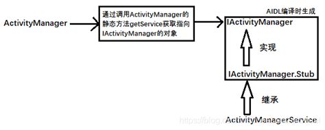 深入理解activitymanagerservice，你知道的不知道的全在这里！ csdn博客