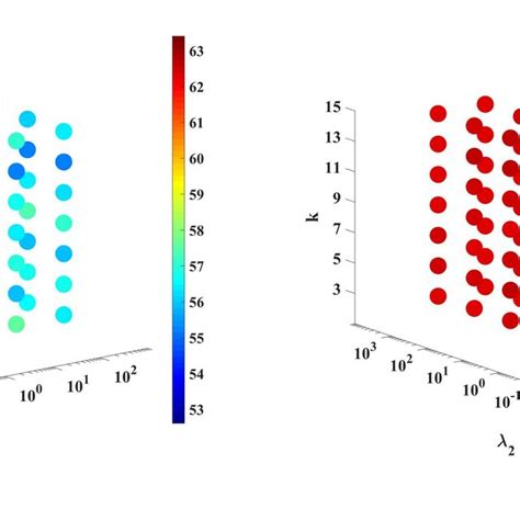 Classification Accuracy On Different Parameters Setting For Proposed