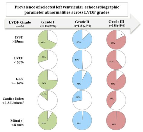 Echocardiographic Patterns Of Left Ventricular Diastolic Function In
