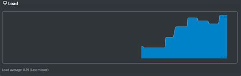 Cpu Load Graph Sucks Rnextcloud