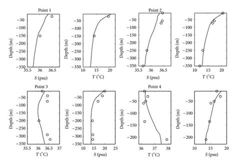 Computed Lines And Measured Points Salinity And Temperature Download Scientific Diagram