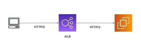 Sujith Mohan On Linkedin Configuring Aws Application Load Balancer Alb For Grpc With Ecs A