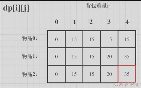01背包问题的简单理解0 1背包为什么这么经典 Csdn博客