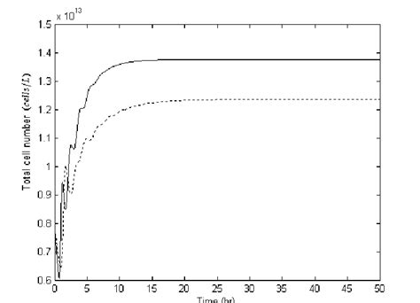 Open Loop Transient Response Of Total Cell Number Using Finite