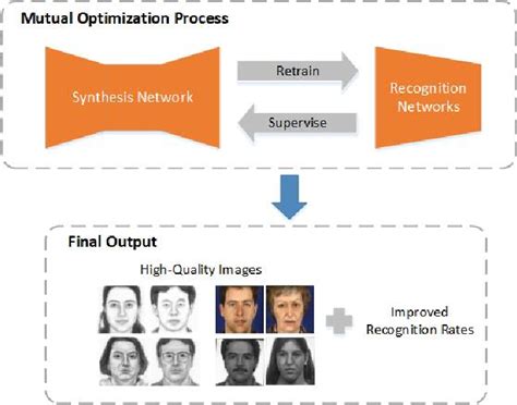 Figure 1 From Identity Aware Cyclegan For Face Photo Sketch Synthesis