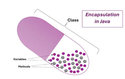 Encapsulation Encapsulation Is A Core Concept In By Ragapiriya Rameshkumar Medium