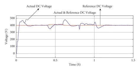 a dc link voltage b mmc output voltage and c source side real