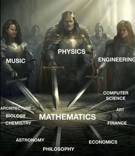 Math Flow Chart