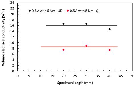 Experimental Factors Affecting Anisotropic Electrical Conductivity In Carbonepoxy Laminates