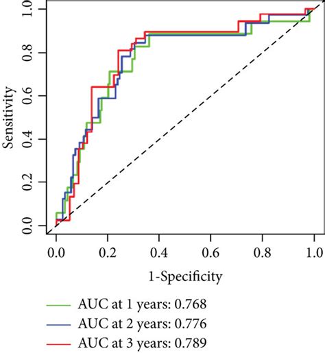 The Performance Of Ddr Related Gene Signature In Tcga And Icgc