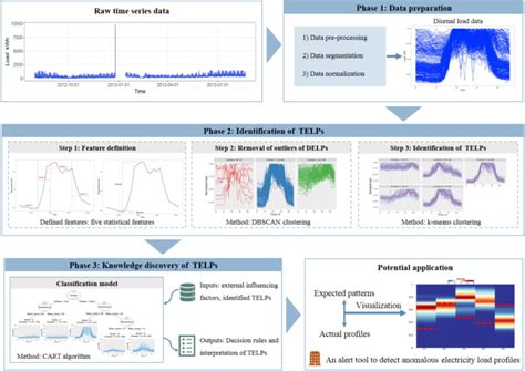 A Data Mining Based Framework For The Identification Of Daily
