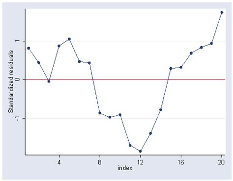 Regression Analysis By Example Third Edition Chapter 8 The Problem Of Correlated Errors