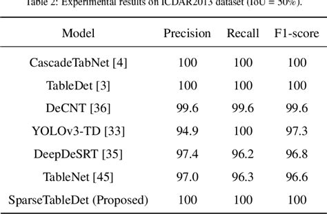 table detection for visually rich document images paper and code catalyzex