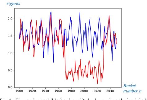 Figure 1 From Predicting Analysis Of The Multi Sensor Signals In Terms