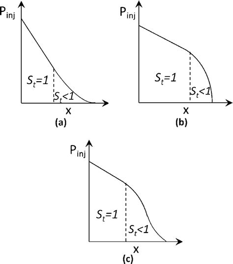 Common Pressure Profiles In Unidirectional Injections For Dual Scale