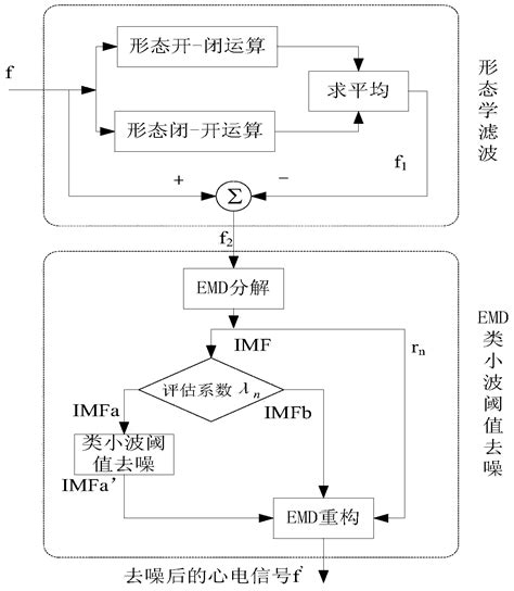 Electrocardiosignal Denoising Method Based On Morphology And Emd