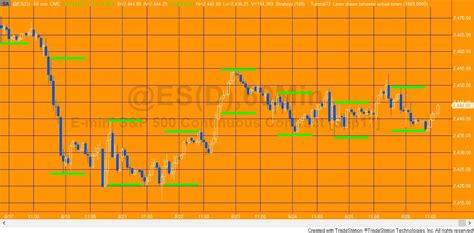 Tutorial 73 Finding The Highest And Lowest Price Between A Start And