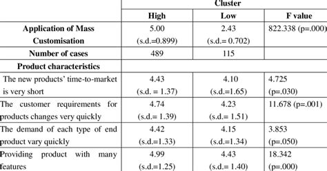 Results Of Cluster Analysis And Anova Download Table