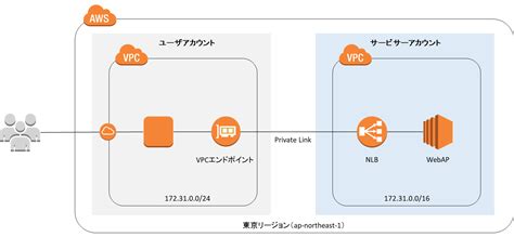 Aws Privatelinkで異なるawsアカウント間の重複するvpcレンジ間で通信してみる（その1：nlb作成） Reinvent