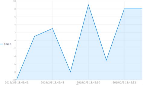 Wpf图表live Charts(四)动态折线图wpf Livecharts 折线图 Csdn博客 Wpf图表live Charts(四)动态折线图wpf Livecharts 折线图 Csdn博客