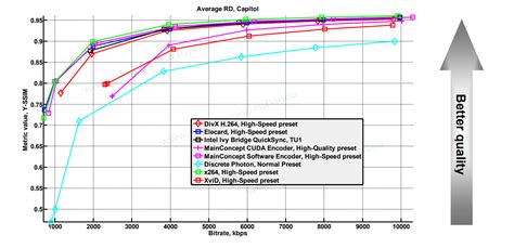 Licensing X LLC The Gold Standard Of H MPEG AVC Encoders