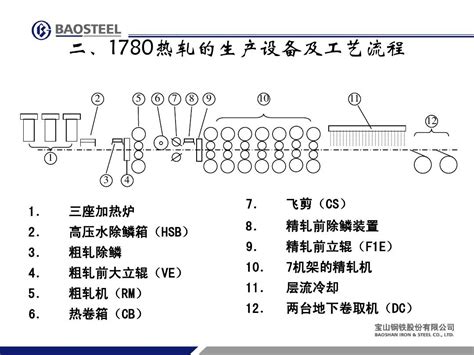 宝钢热轧工艺设备简介word文档在线阅读与下载无忧文档