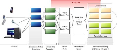 Overview Of The Xlink Linkage Model Showing Interconnections Between