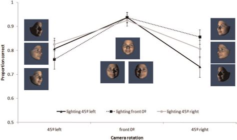 Mean Proportion Correct For Matching Upright Faces Following Yaw