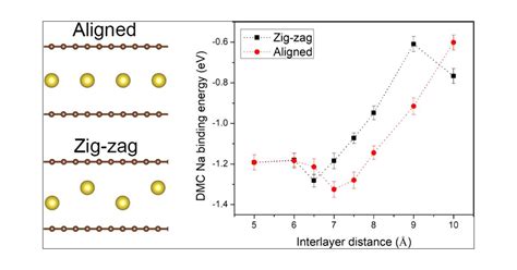 Quantum Monte Carlo Approaches To Na Intercalation On Bilayer Graphene Argonne National Laboratory