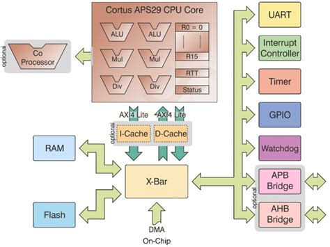 Dual Issue Ip Core Targets High Performance Embedded Systems