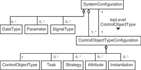 Hierarchical Configuration For Generating Sdl Documents Download Scientific Diagram