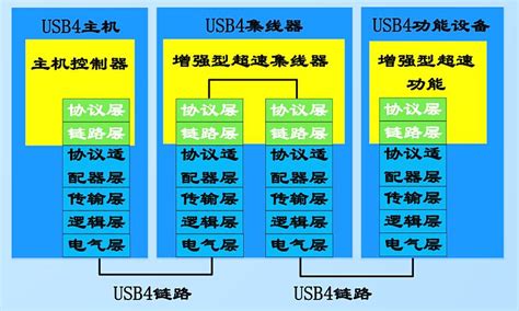 Protocol Tunneling Of Usb4 System Architecture