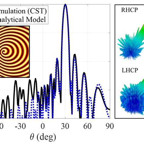 Simulation And Analytical Results Of The Circularly Polarized