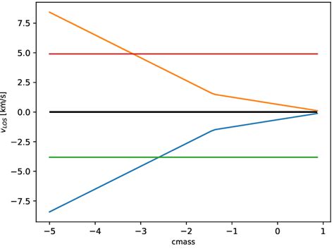 Example Of The Line Of Sight Velocity Stratifications As A Function Of