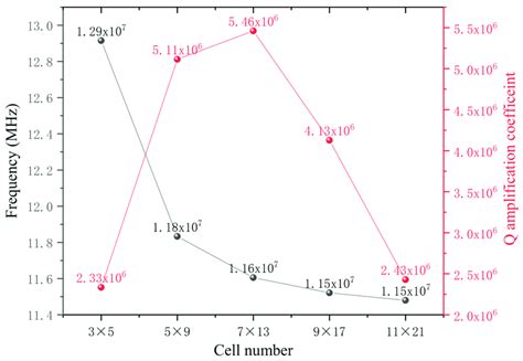 The Correlation Between Cell Number And Q Amplification Coefficient As